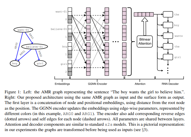 Graph To Sequence Learning Using Gated Graph Neural Networks · Issue