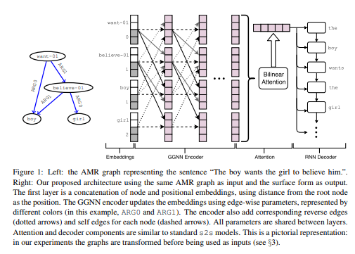 Graph-to-Sequence Learning using Gated Graph Neural Networks · Issue #905 · arXivTimes ...