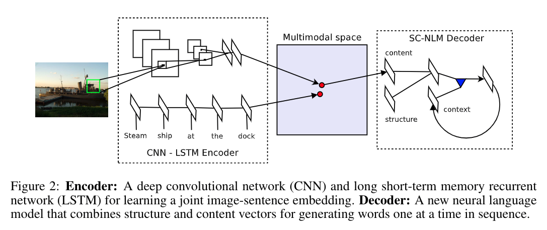 Unifying Visual-Semantic Embeddings with Multimodal Neural Language Models · Issue #9 · nlp ...