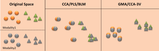 A Comprehensive Survey on Cross-modal Retrieval · Issue #10 · nlp-survey-embedding/challenge ...