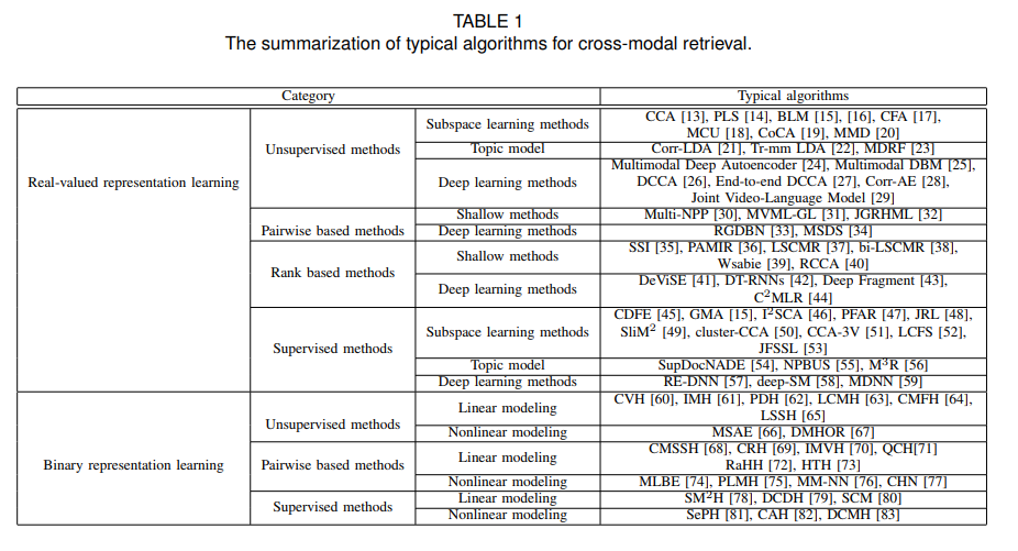 A Comprehensive Survey on Cross-modal Retrieval · Issue #10 · nlp-survey-embedding/challenge ...