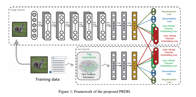 Pairwise Relationship Guided Deep Hashing for Cross-Modal Retrieval · Issue #12 · nlp-survey ...