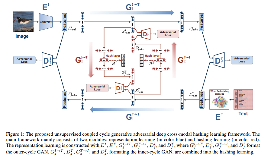 Coupled Cyclegan Unsupervised Hashing Network For Cross Modal Retrieval · Issue 17 · Nlp