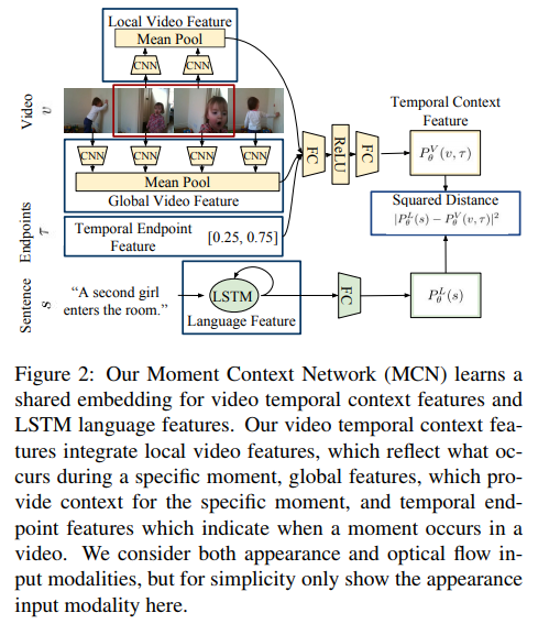 Localizing Moments in Video with Natural Language · Issue #19 · nlp-survey-embedding/challenge ...