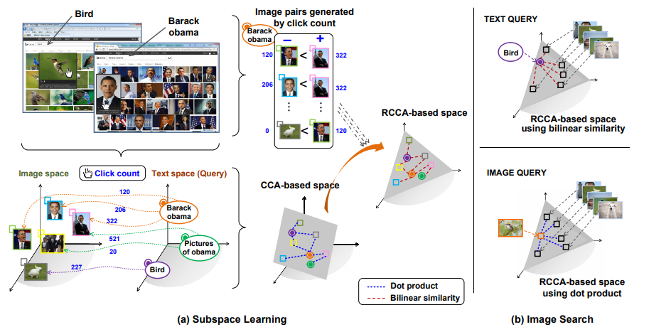Learning Query and Image Similarities with Ranking Canonical Correlation Analysis · Issue #25 ...