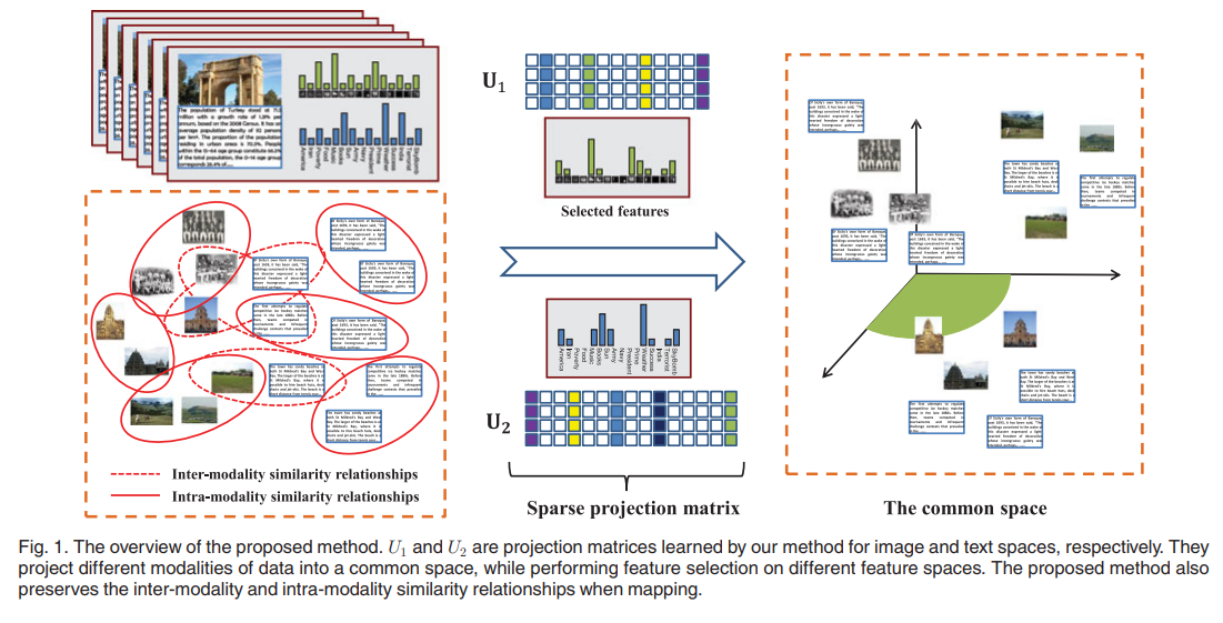 Joint Feature Selection and Subspace Learning for Cross-Modal Retrieval · Issue #27 · nlp-survey ...