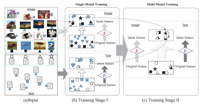 Effective Deep Learning Based Multi-Modal Retrieval · Issue #28 · nlp-survey-embedding/challenge ...