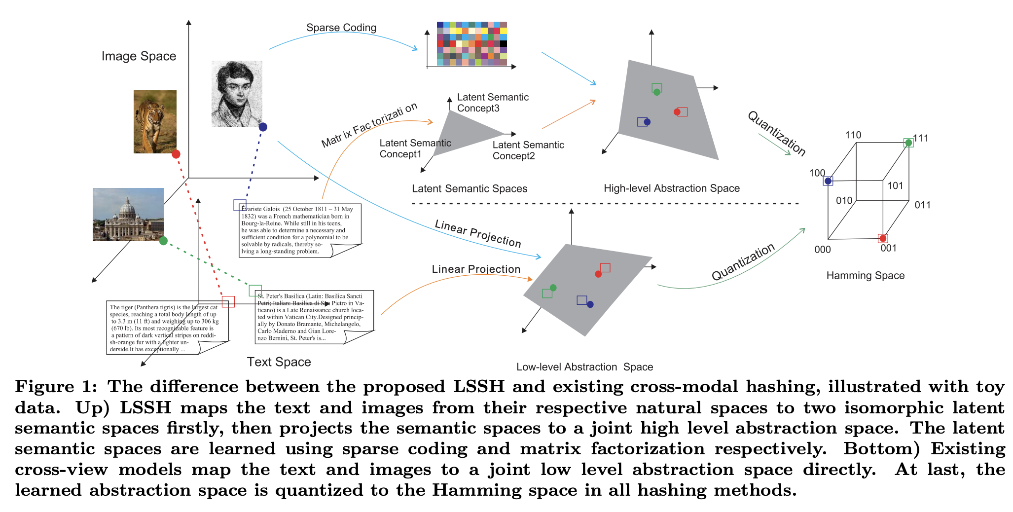 Latent Semantic Sparse Hashing for Cross-Modal Similarity Search · Issue #36 · nlp-survey ...