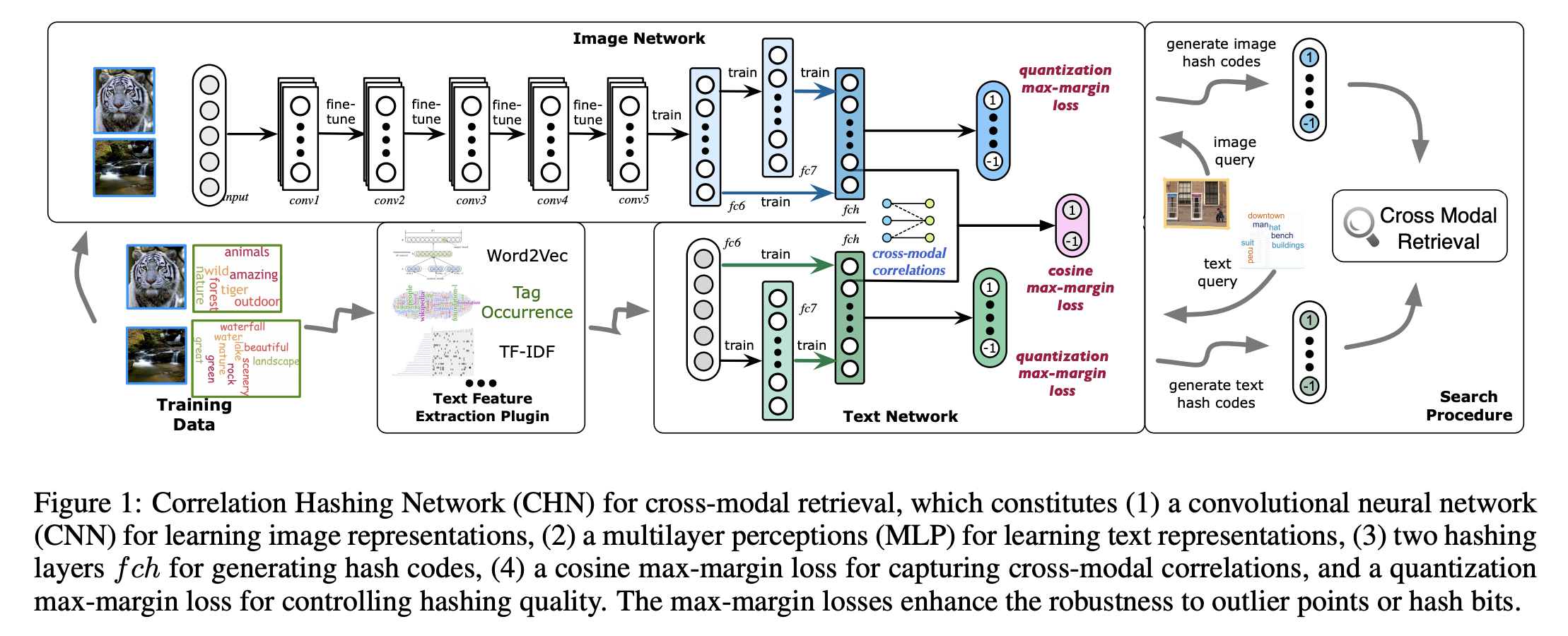 Correlation Hashing Network for Efficient Cross-Modal Retrieval · Issue #39 · nlp-survey ...