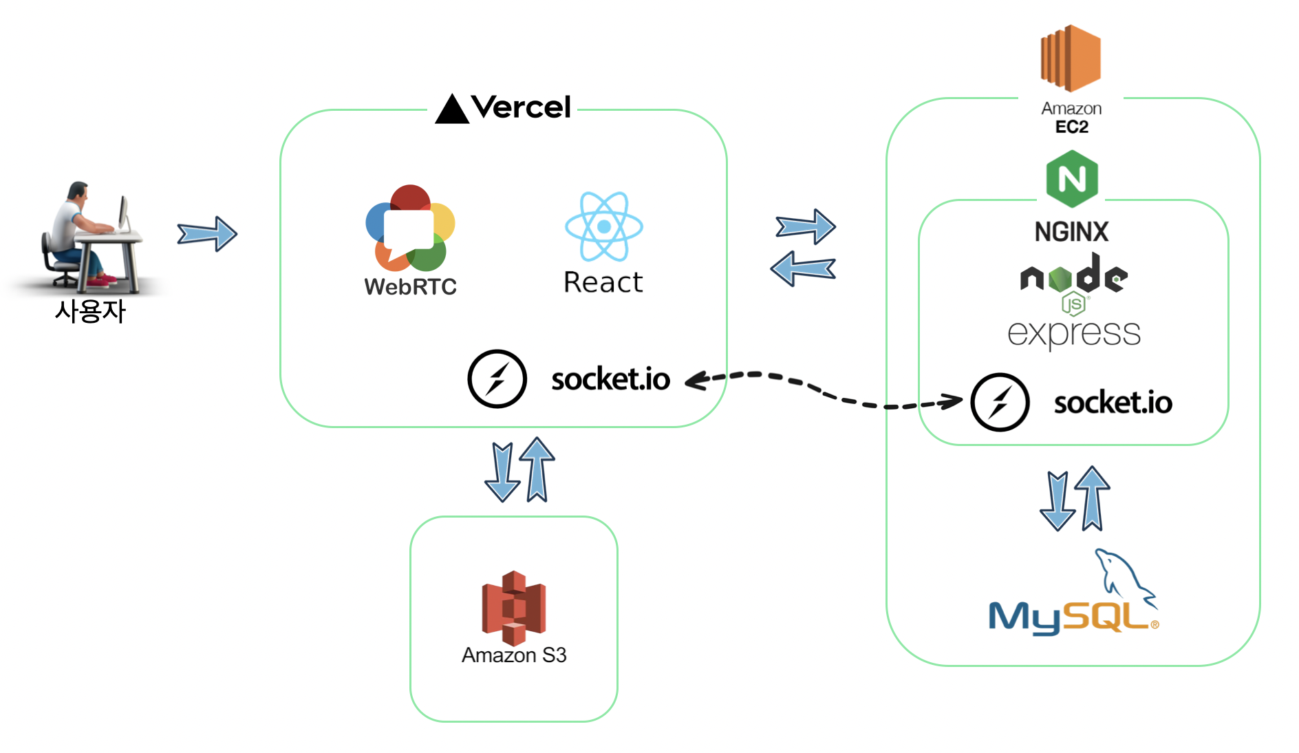 프로젝트 아키텍처 - ktkdgh/Techterview GitHub Wiki