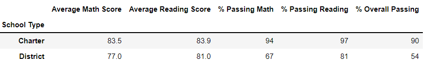 GitHub - rkappagantula/school-district-analysis