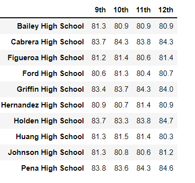 GitHub - rkappagantula/school-district-analysis