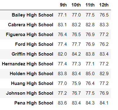 GitHub - rkappagantula/school-district-analysis