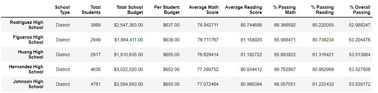 GitHub - rkappagantula/school-district-analysis