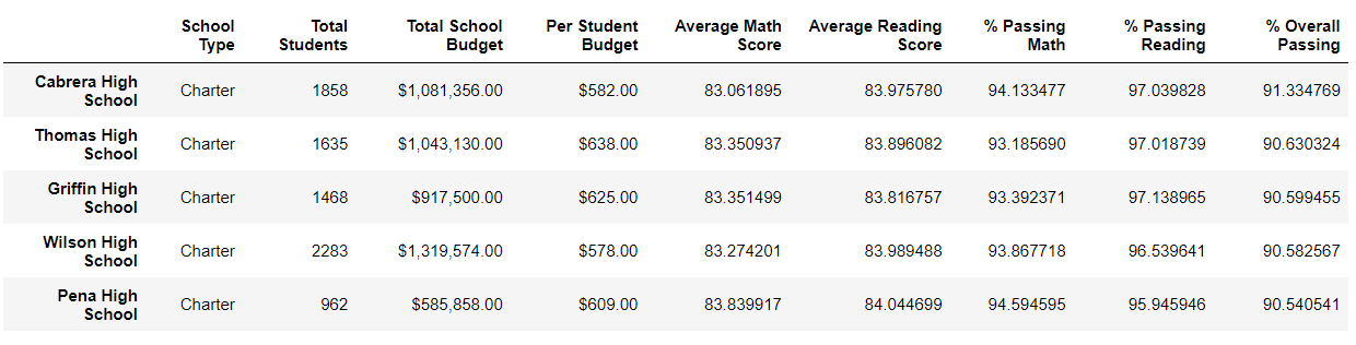 GitHub - rkappagantula/school-district-analysis