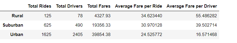 GitHub - rkappagantula/PyBer_Analysis