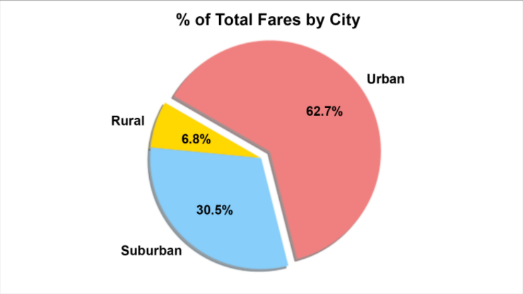 GitHub - rkappagantula/PyBer_Analysis