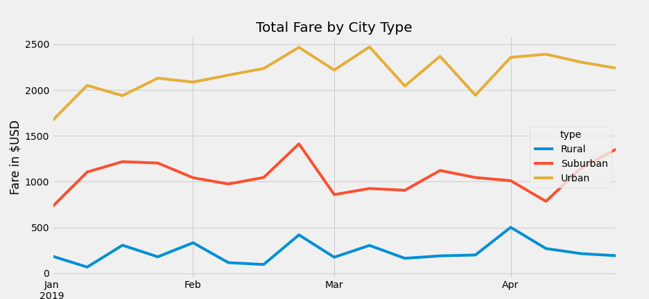 GitHub - rkappagantula/PyBer_Analysis