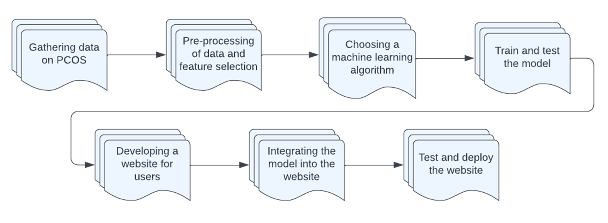 GitHub - meghaaroraa/PCOS-Detection-InnovateNSUT