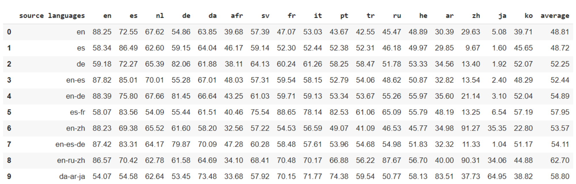 GitHub - ortzofi/Named-Entity-Recognition-With-Multilingual-BERT