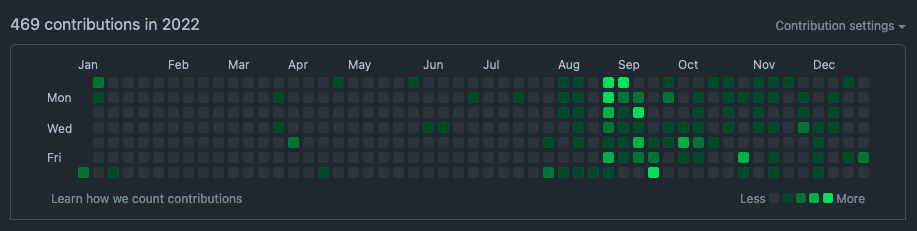 Github commit graph showing 2022,2023 combined · community · Discussion ...