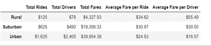 GitHub - assuahborsah/PyBer_Analysis