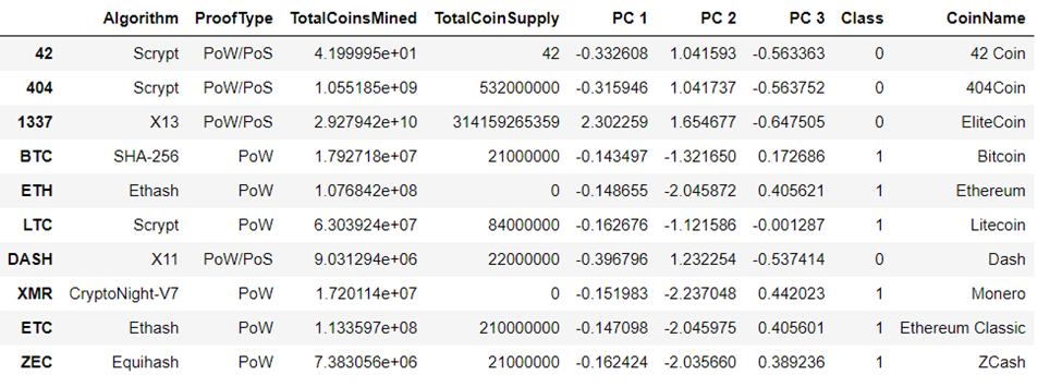 GitHub - assuahborsah/Cryptocurrencies