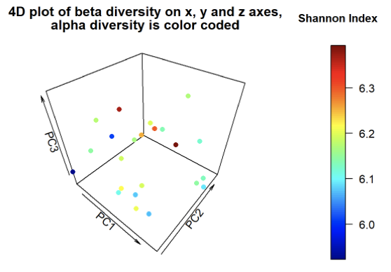 Expand comparative analysis with β-diversity · Issue #911 · unipept/unipept · GitHub