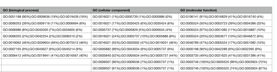 export GO to csv · Issue #975 · unipept/unipept · GitHub