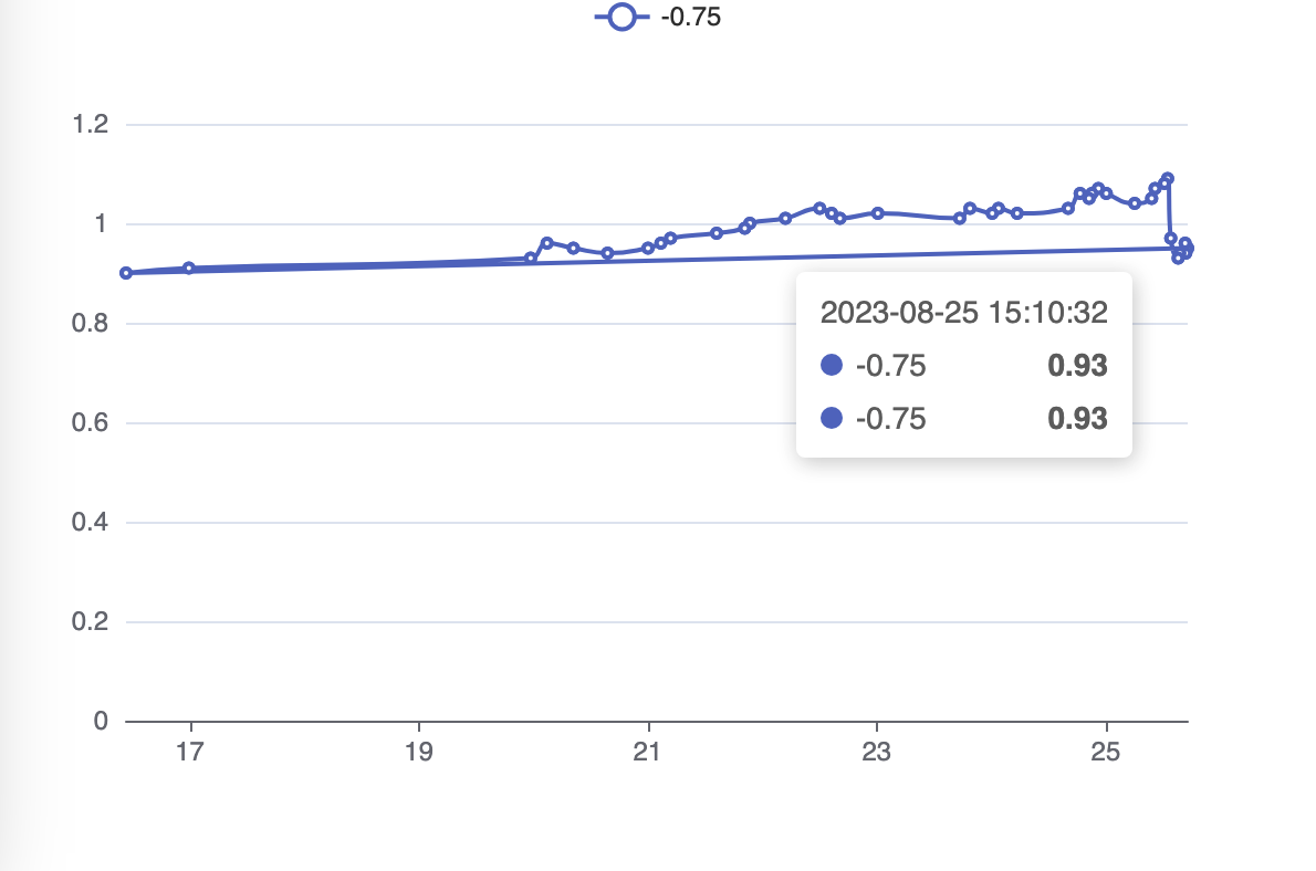 [Bug] 为什么这组数据会将第一个和最后一个点又连接一遍 · Issue #19040 · apache/echarts · GitHub