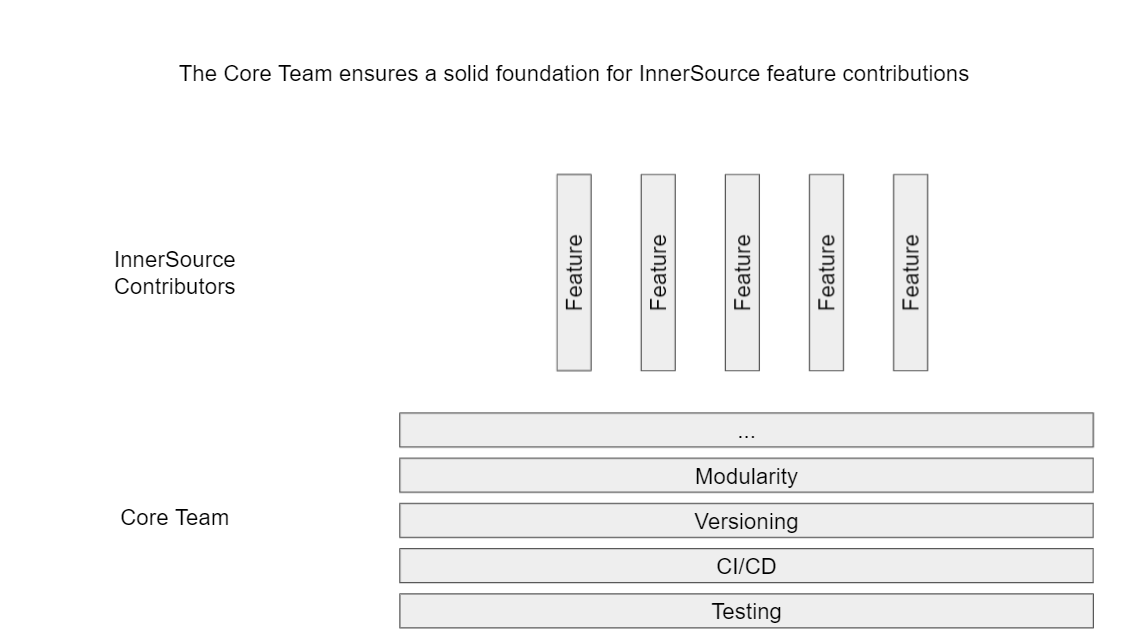 Core Team Pattern Improvement Ideas · Issue 346 · Innersourcecommons Innersourcepatterns · Github