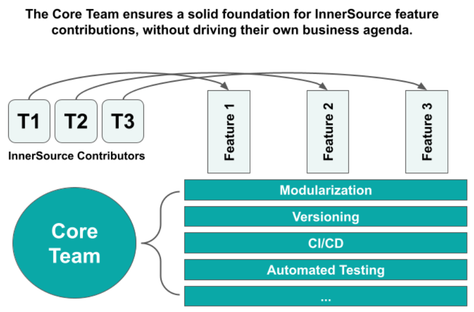 Core Team Pattern Improvement Ideas · Issue 346 · Innersourcecommons Innersourcepatterns · Github