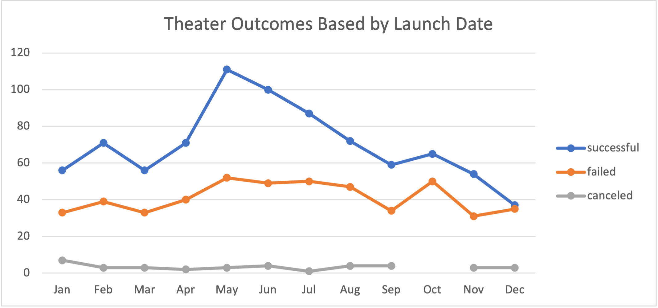 GitHub - gmgarin/kickstarter-analysis: Data Analytics Bootcamp
