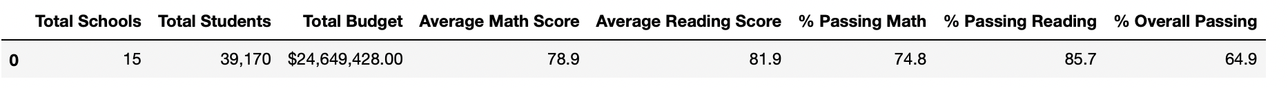 GitHub - gmgarin/School_District_Analysis: Module 4