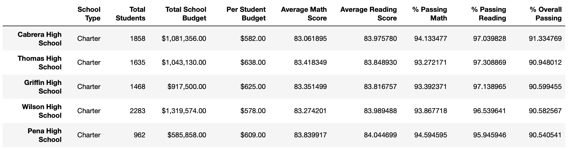 GitHub - gmgarin/School_District_Analysis: Module 4