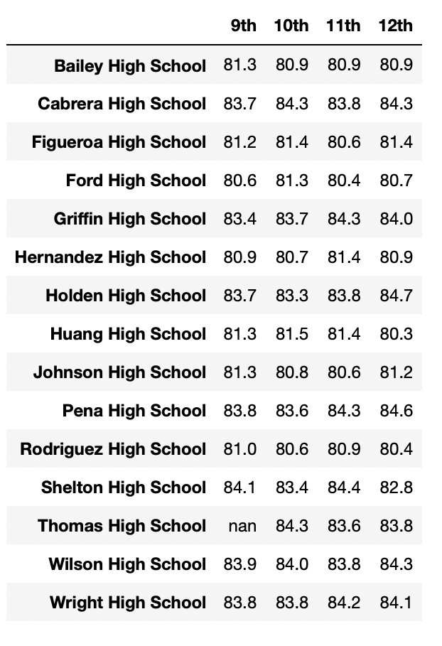 GitHub - gmgarin/School_District_Analysis: Module 4