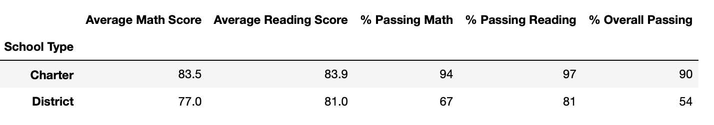 GitHub - gmgarin/School_District_Analysis: Module 4
