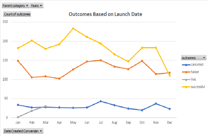 GitHub - red-forever/kickstarter-analysis: Performing analysis on Kickstarter data to uncover trends