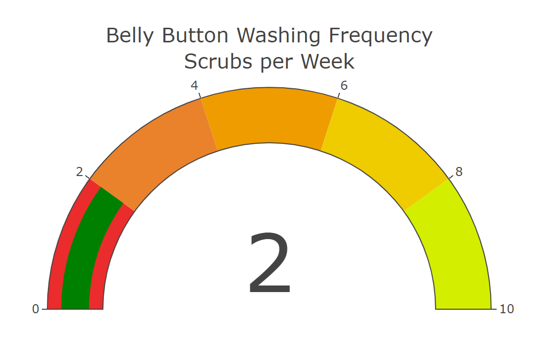 GitHub - lerok3108/bellybutton-biodiversity