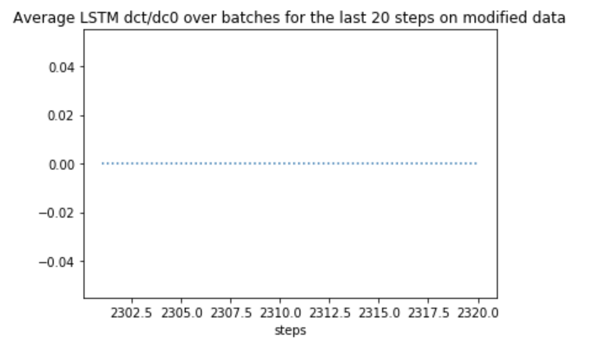 Custom LSTMCell has cell state gradients being zeros · Issue #16151 ...