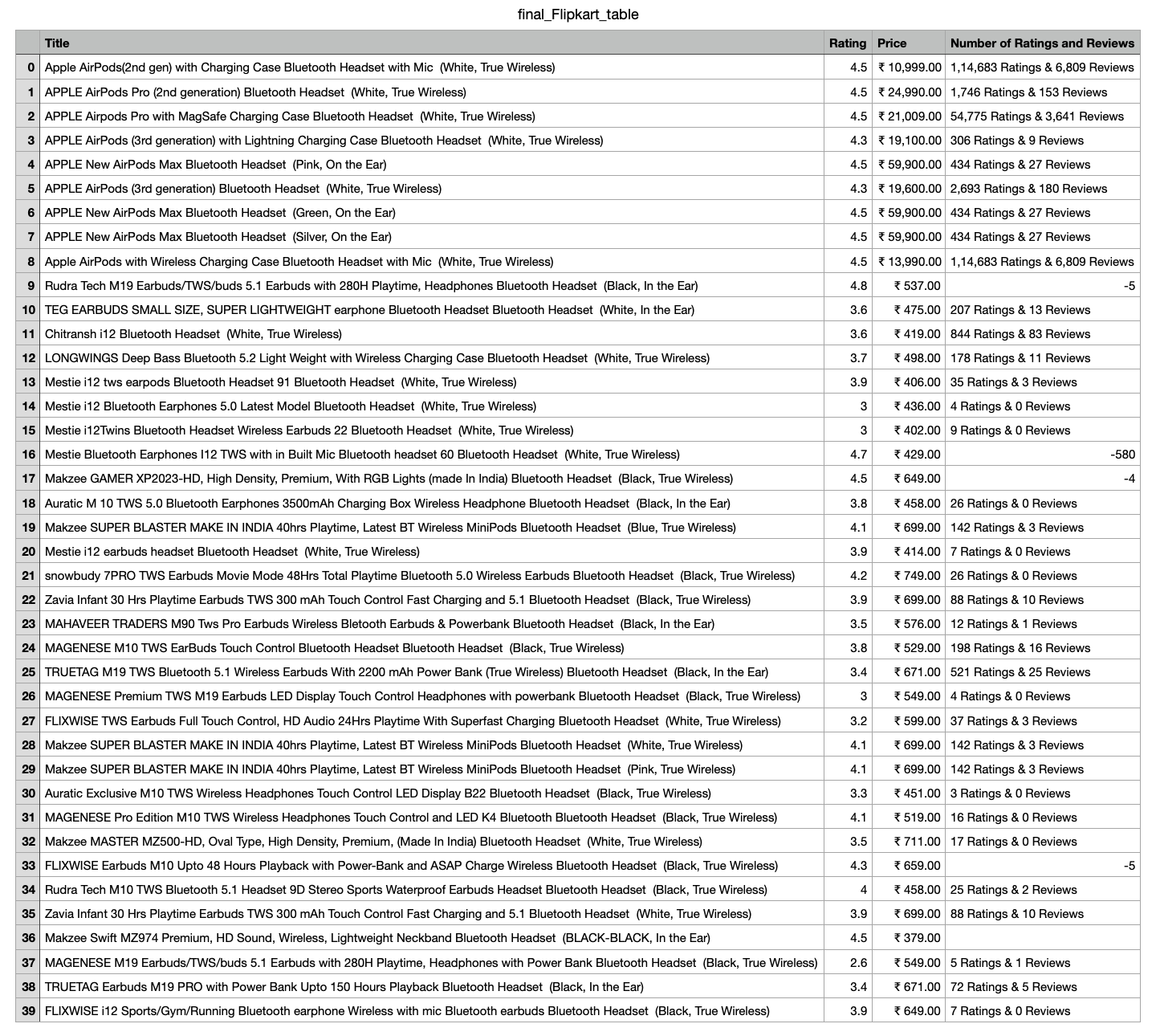 Github Sid 510flipkartwebscrapingproject Python Notebook Of Code And Exported Csv File 