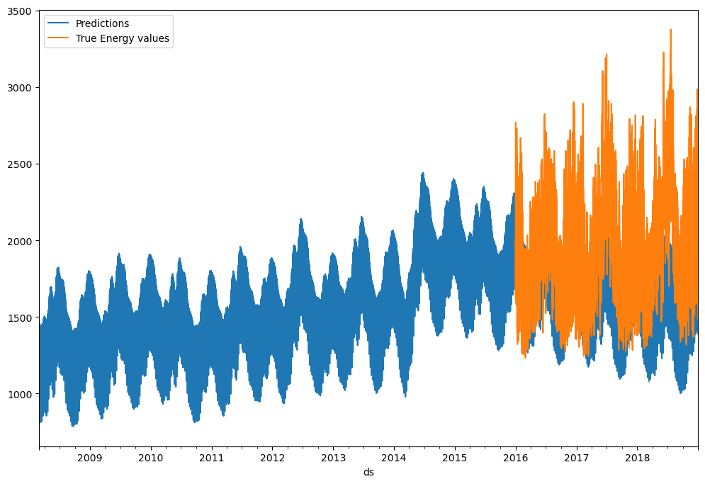 GitHub - iamanuragdhiman/AV_Jobathon_Nov_22_Energy_Consumption_Forecasting: Analytics Vidhya ...