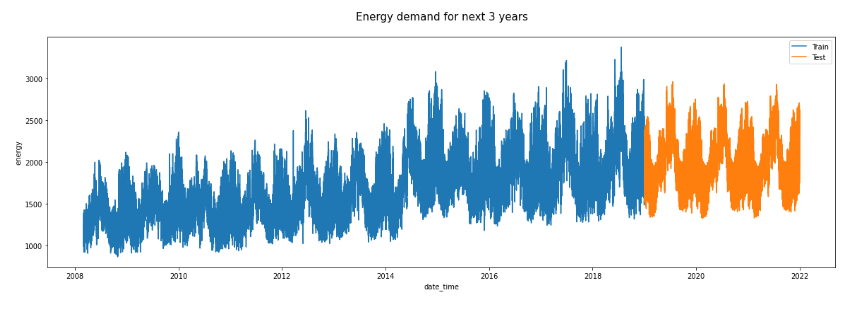 GitHub - iamanuragdhiman/AV_Jobathon_Nov_22_Energy_Consumption_Forecasting: Analytics Vidhya ...