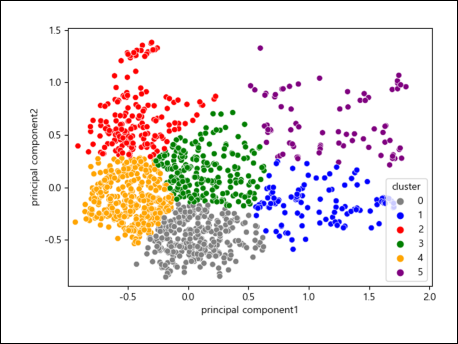 GitHub - army-17/analysis-reviewer-clustering: 클러스터링 기법을 활용한 e커머스 사용자 ...