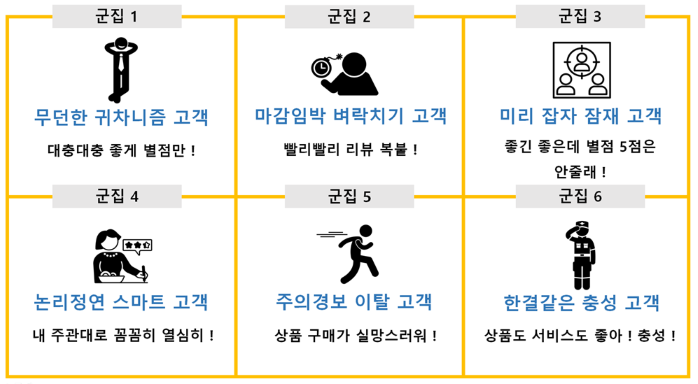 Github Army 17reviewer Clustering 졸업연구 클러스터링 기법을 활용한 E커머스 사용자 리뷰에 따른 시장 세분화 연구