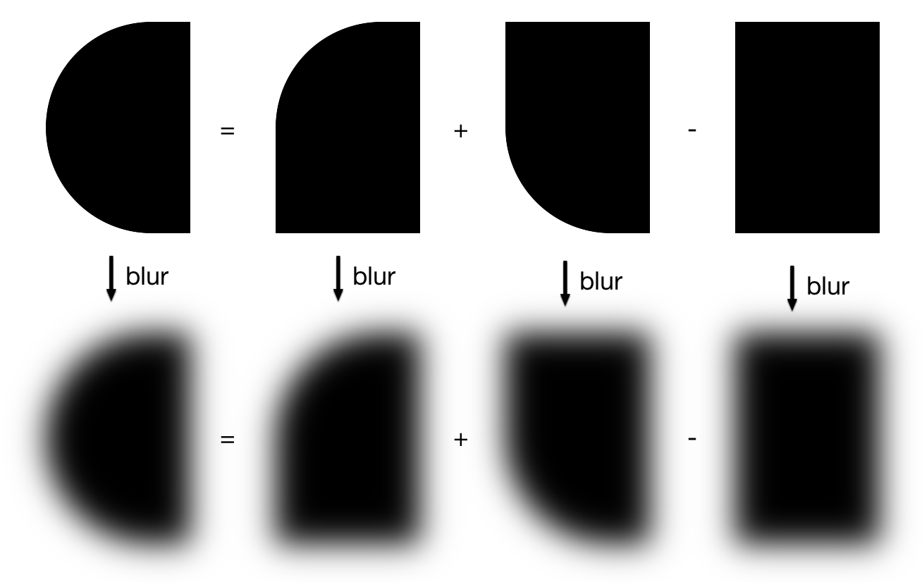 Incorrect Box Shadow Rendering When The Blur Of Adjacent Rounded Corners Overlaps · Issue 2180