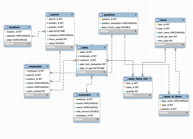 GitHub - dvc0310/Advanced-Retail-Management-Database
