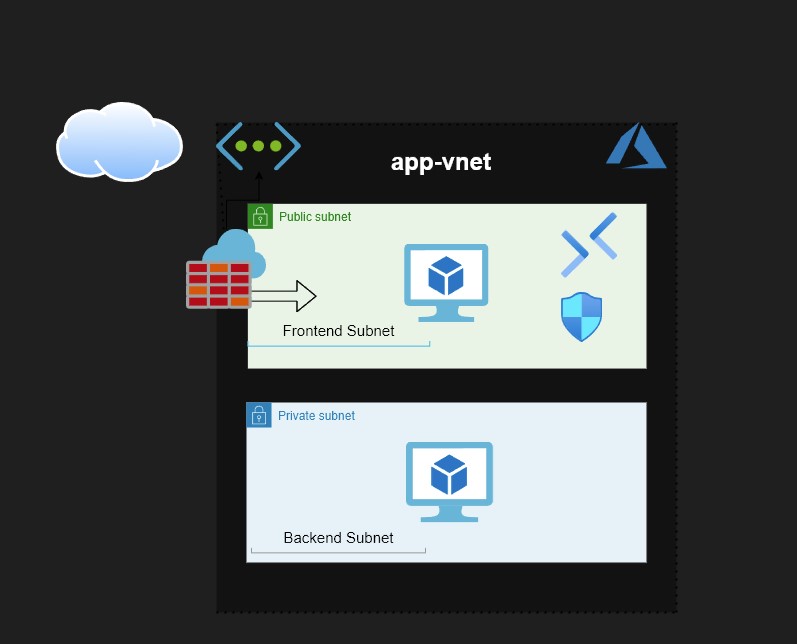 GitHub - brireyn/Azure-VNet: A lab created to practice securing network access to Azure Virtual ...