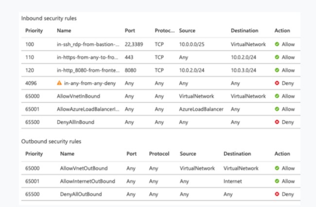 GitHub - brireyn/Azure-VNet: A lab created to practice securing network access to Azure Virtual ...