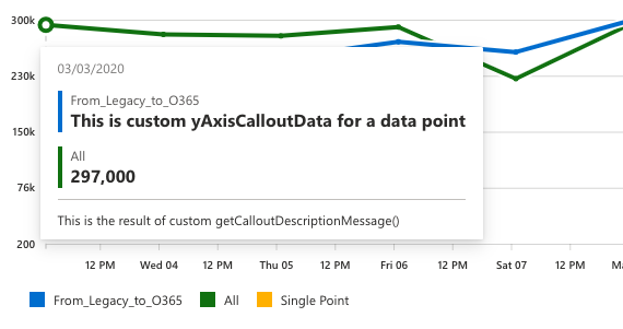 [Feature]: Add Custom Callout Props Alongside Default Callout In LineChart · Issue #25160 ...